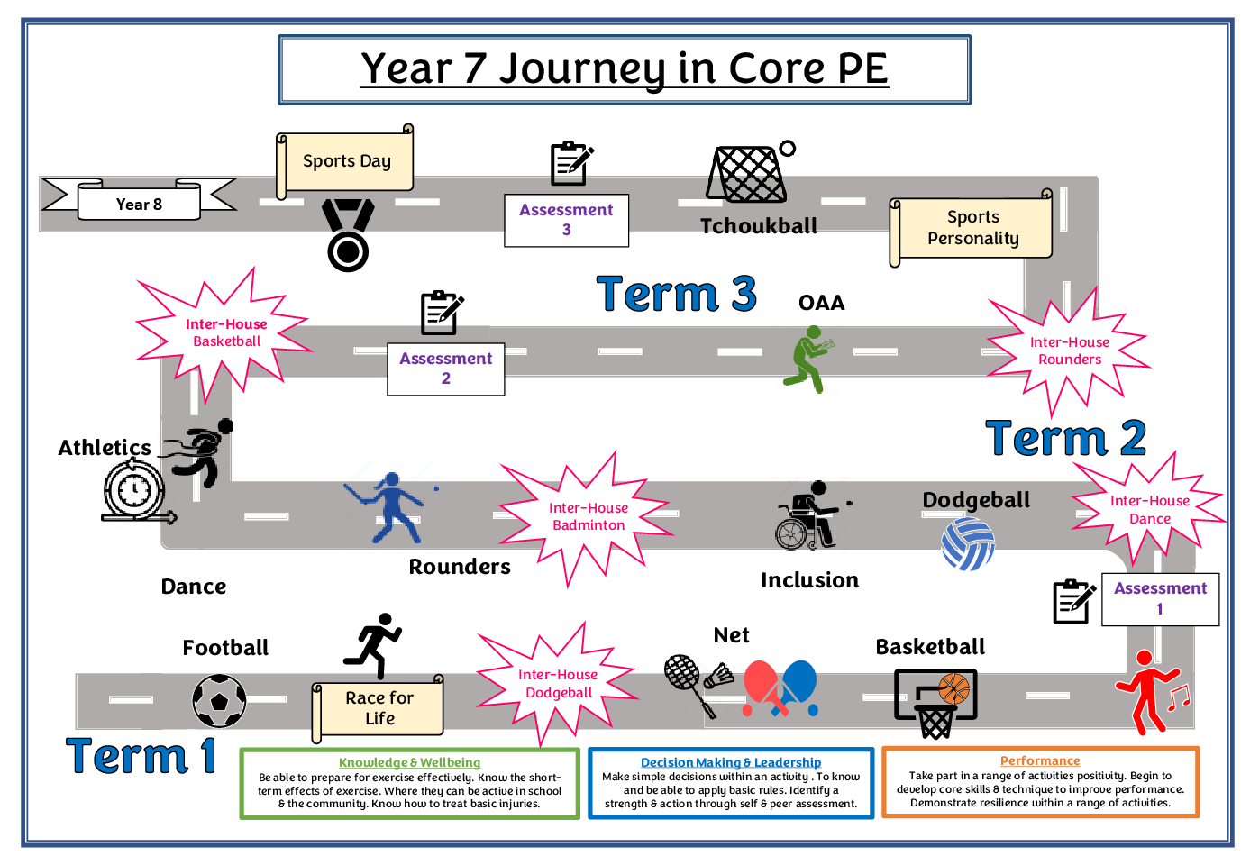 Year 7 Learning Journey in Core PE - LHS