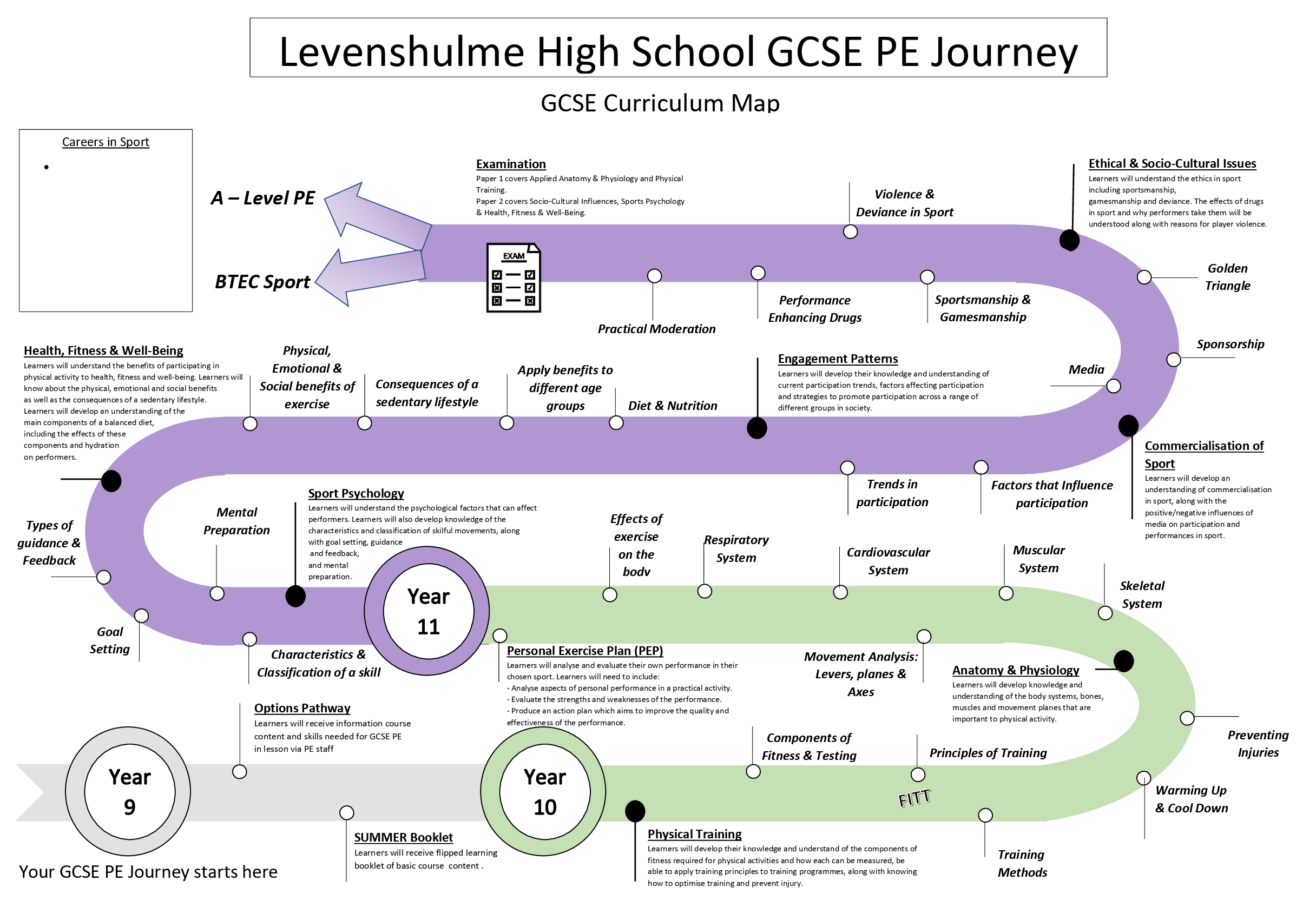 GCSE PE Learning Journey - LHS